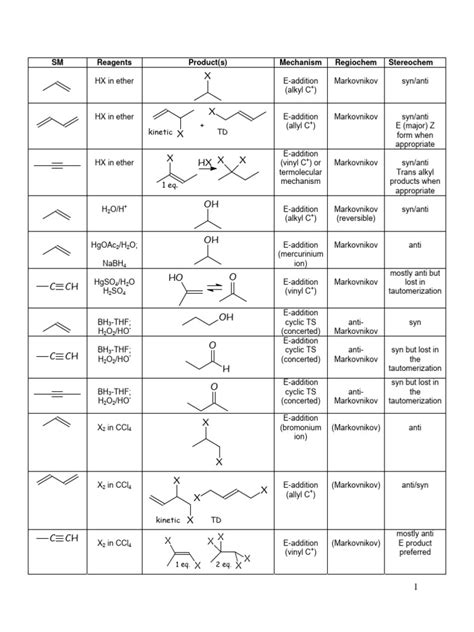 Reaction Table I Pdf Ether Organic Chemistry