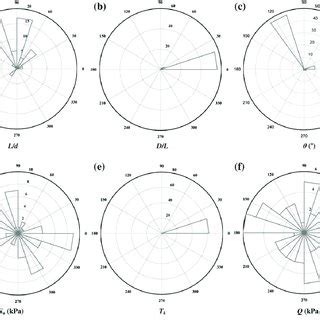 Histograms Of The Input And Output Variables Download Scientific Diagram