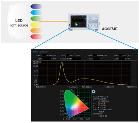 Aq6373e Visible Wavelength 350 1200 Nm Yokogawa Test And Measurement Corporation