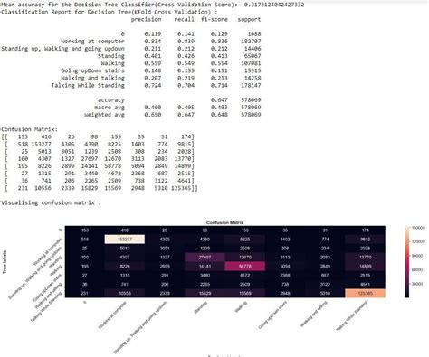 Activity Recognition From Single Chest Mounted Accelerometer By Aditya Dhapola Analytics