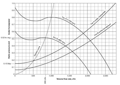 Centrifugal Fan Performance Curves