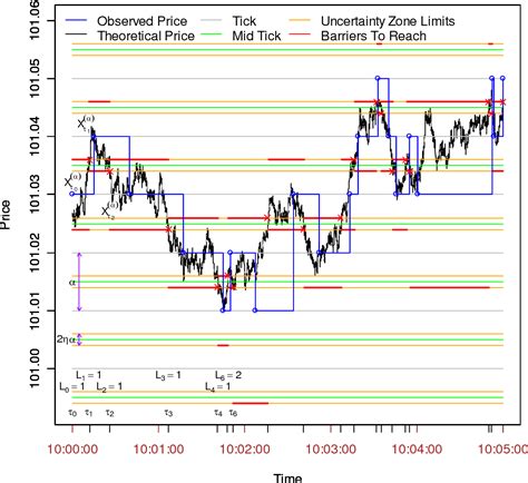 Figure 1 From Ultra High Frequency Volatility And Co Volatility Estimation In A Microstructure