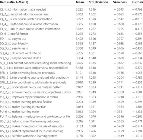 Means Standard Deviation Skewness And Kurtosis Download Scientific Diagram