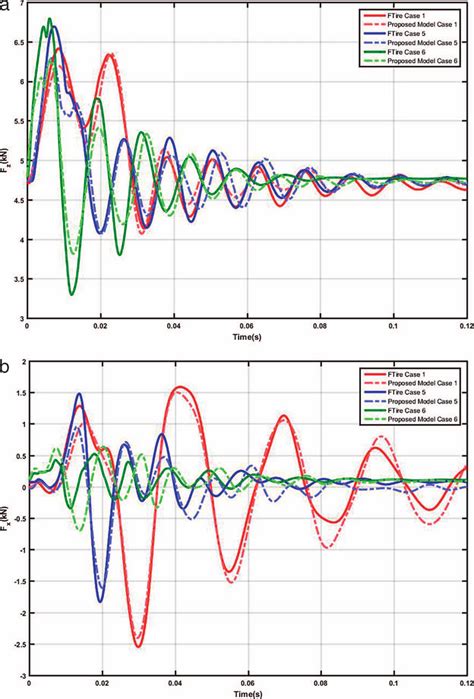 Comparison Of The Predicted Results Between Ftire And The Proposed Download Scientific Diagram