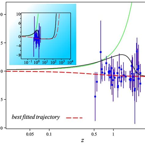 The Time Shift Density Parameter ∆α α Plotted For The Model Against Download Scientific