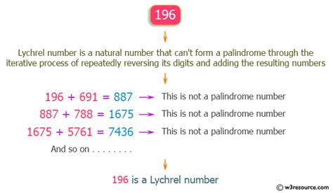 C Exercises Check Whether A Number Is Lychrel Number Or Not W3resource