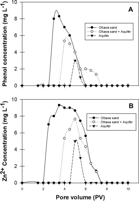 Breakthrough Curves For Column Experiment With Different Packing Materials Download Scientific
