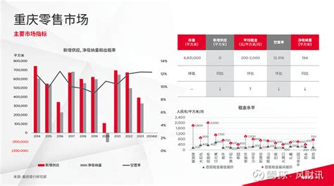 戴德梁行发布《2024年一季度重庆写字楼与零售市场概况》报告 来源： 凤凰网房产重庆站戴德梁行重庆4月11日正式发布了《2024年一季度重庆