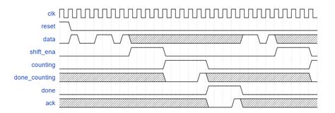 Verilog练习：hdlbits网站上的做题笔记（7）！强烈推荐！ Csdn博客