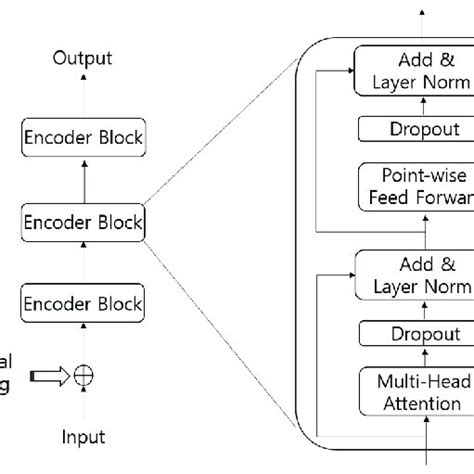 structure of the transformer encoder download scientific diagram