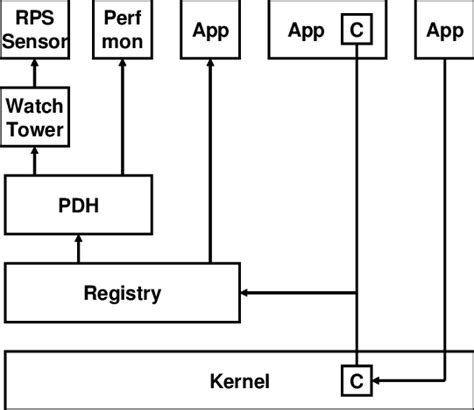 Windows Performance Monitoring Download Scientific Diagram