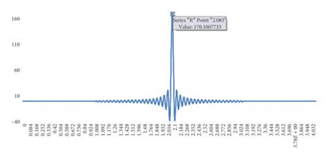 Illustration Of The Cross Correlation Coefficient Download Scientific Diagram