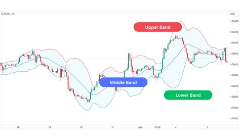What Are Bollinger Bands Bb And How To Use Them