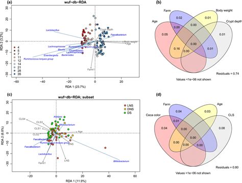 Weighted Unifrac Distance‐based Rda And Variation Partitioning A