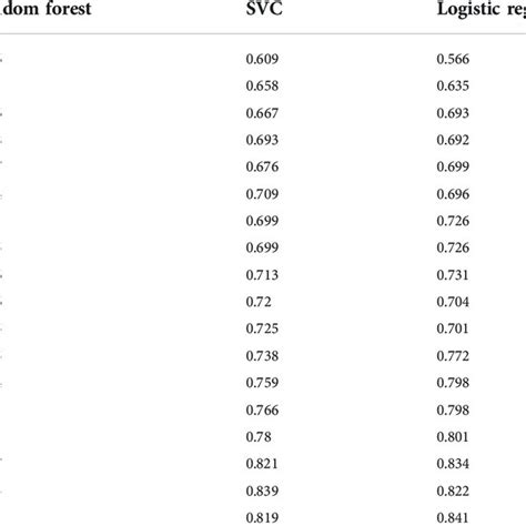 Prediction Performances Of The Models Integrating Different Algorithms Download Scientific