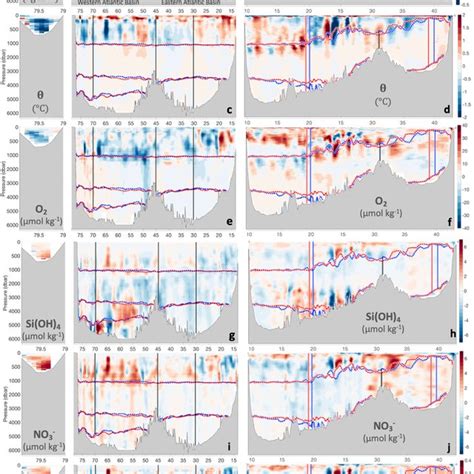 Vertical Distributions Of Potential Density σ1 Potential Density