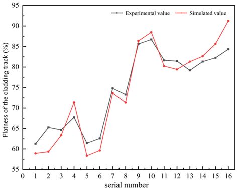 Influence Of Process Parameters On Flatness During Single Track Laser Cladding
