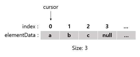 Java Iterator의 내부동작 자바니또의 Tech선물