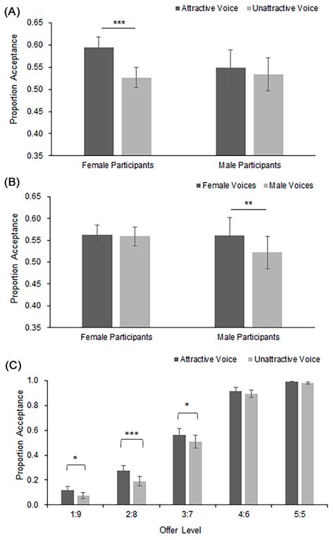 The Role Of Sex In The Effect Of Vocal Attractiveness On Ultimatum Game Decisions