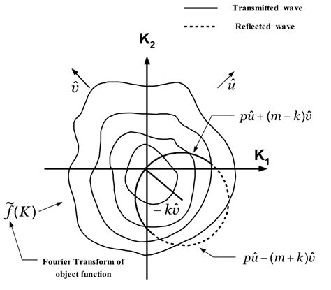The Generalized Projection Slice Theorem Download Scientific Diagram