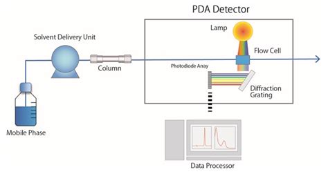 Absorbance Detection Ultraviolet Detectors And Photo Diode Array