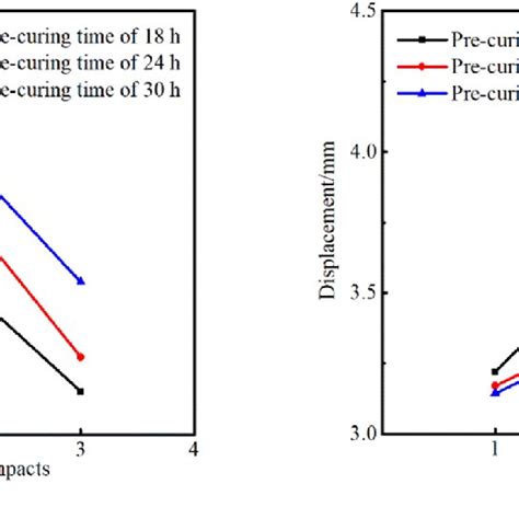 Comparison Of Impact Results Of Rpc Specimens With Different Pre Curing Download Scientific