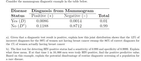 Solved Consider The Mammogram Diagnostic Example In The
