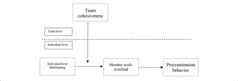 Multilevel Modeling Download Scientific Diagram