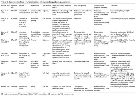 Case Reports Of Sporotrichosis Infections Misdiagnosed As Pyoderma Download Scientific Diagram