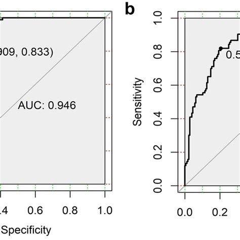 Diagnostic Value Of Eight Metastasis Related Genes Model A B Roc Download Scientific Diagram