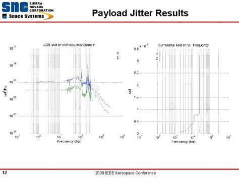 Spacecraft Jitter Prediction Using 6 Dof Disturbance Measurements