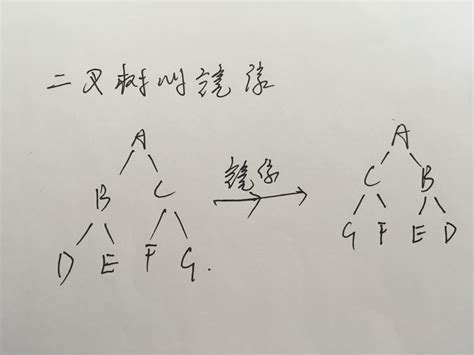 产生树的镜像，判断一棵树是否为对称二叉树python代码判断一个树是否为对称二叉树 Csdn博客