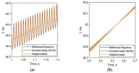 Mathematics Free Full Text Evaluation Of The Fast Synchrophasors
