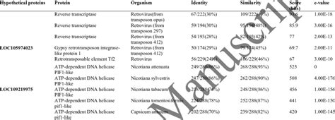 The Output Of The Blastp Searches For Similar Sequences Against