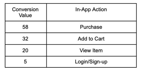 A Marketer Friendly Guide To Skadnetwork Conversion Values Branch