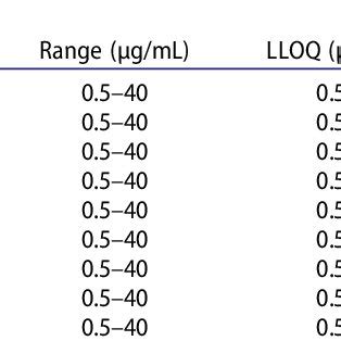Linearity Limits Of Detection And Quantification And Precision Data Download Scientific