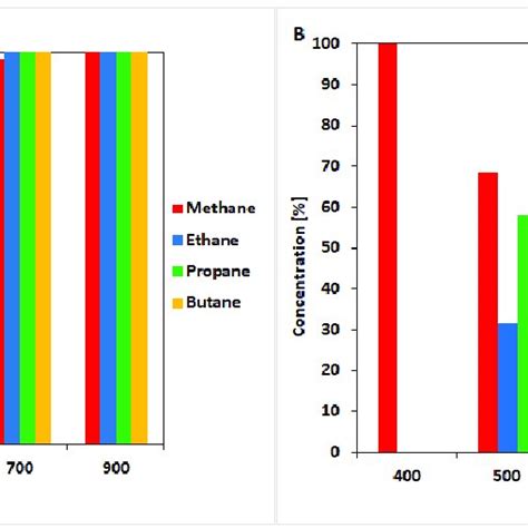 Catalytic Activity Results Obtained For Monometallic Ni Zro2 Catalysts