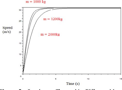 Figure 7 From Sysml Parametric Models For Complex System Performance