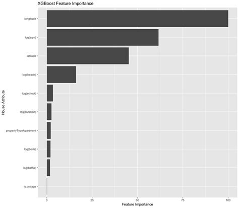 10 Feature Importance For Extreme Gradient Boosting Download Scientific Diagram