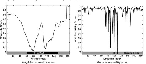 Figure 1 From Laplacian Eigenmap With Temporal Constraints For Local Abnormality Detection In