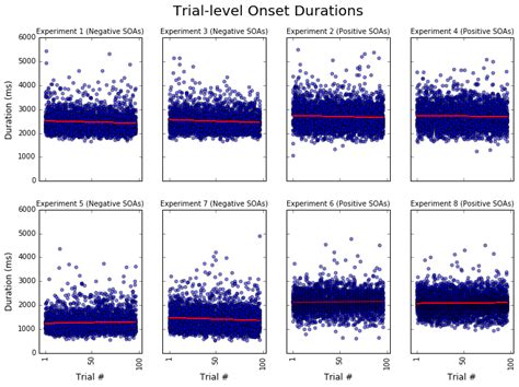Trial Level Analysis Datafromlanguage