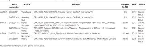 Table 1 From Identification Of Circrnamirnaimmune Related Mrna Regulatory Network In Gastric