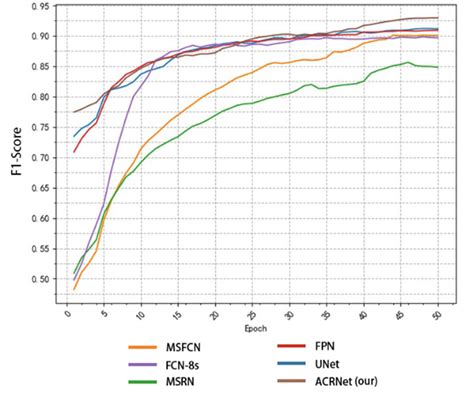 variation of the f1 score of each model with the number of training