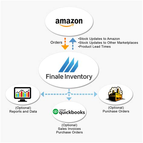 Amazon Direct Flow Chart Fbm Amazon Chart Hd Png Download Kindpng