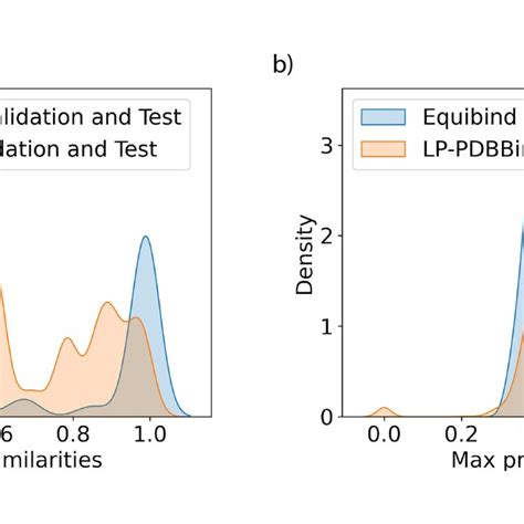 Data Similarity Between Validation Set And Test Set In Different