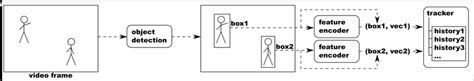 Tracking By Detection Pipeline Download Scientific Diagram