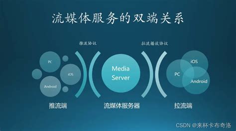 流媒体直播播放协议：hls、rtmp、 Flv支持直播的流媒体格式 Csdn博客