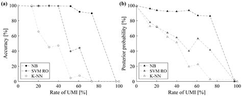 Machines Free Full Text Optimal Classifier To Detect Unit Of Measure Inconsistency In Gas