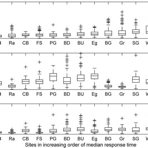 Distributions Of Response Times For Acceptable Events Upper Plot Download Scientific Distributions Of Response Times For Acceptable Events Upper Plot Download Scientific