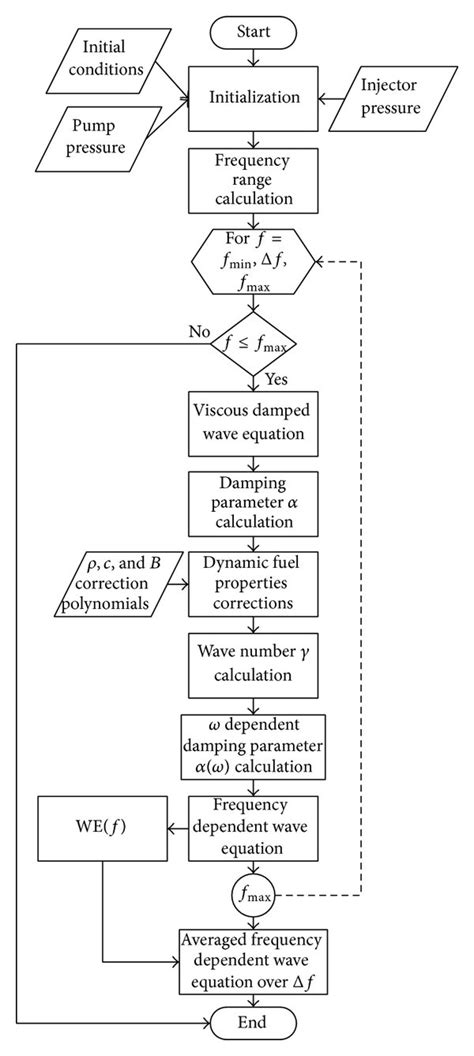 Flowchart Of Nonlinear Model Simulation Download Scientific Diagram